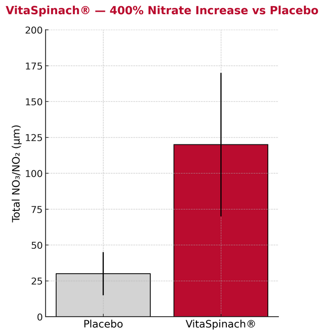 VITA SPINACH® - Red Spinach Extract Supplement - Nutrigardens ...